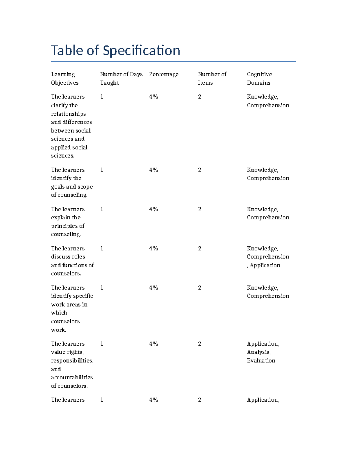 TOS Table of Specification - Table of Specification Learning Objectives ...