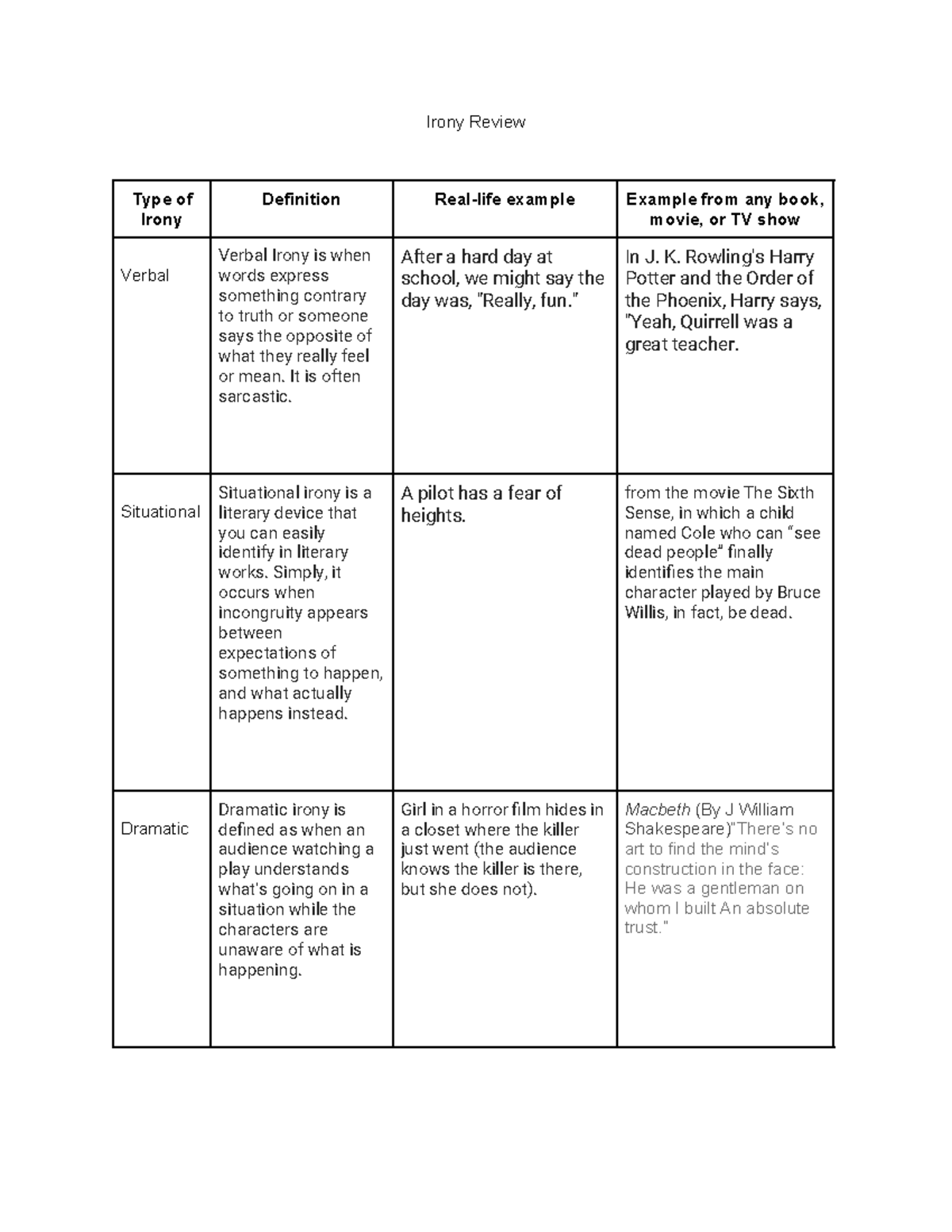 ENG 101: Comprehensive Irony Review and Literary Examples - Studocu