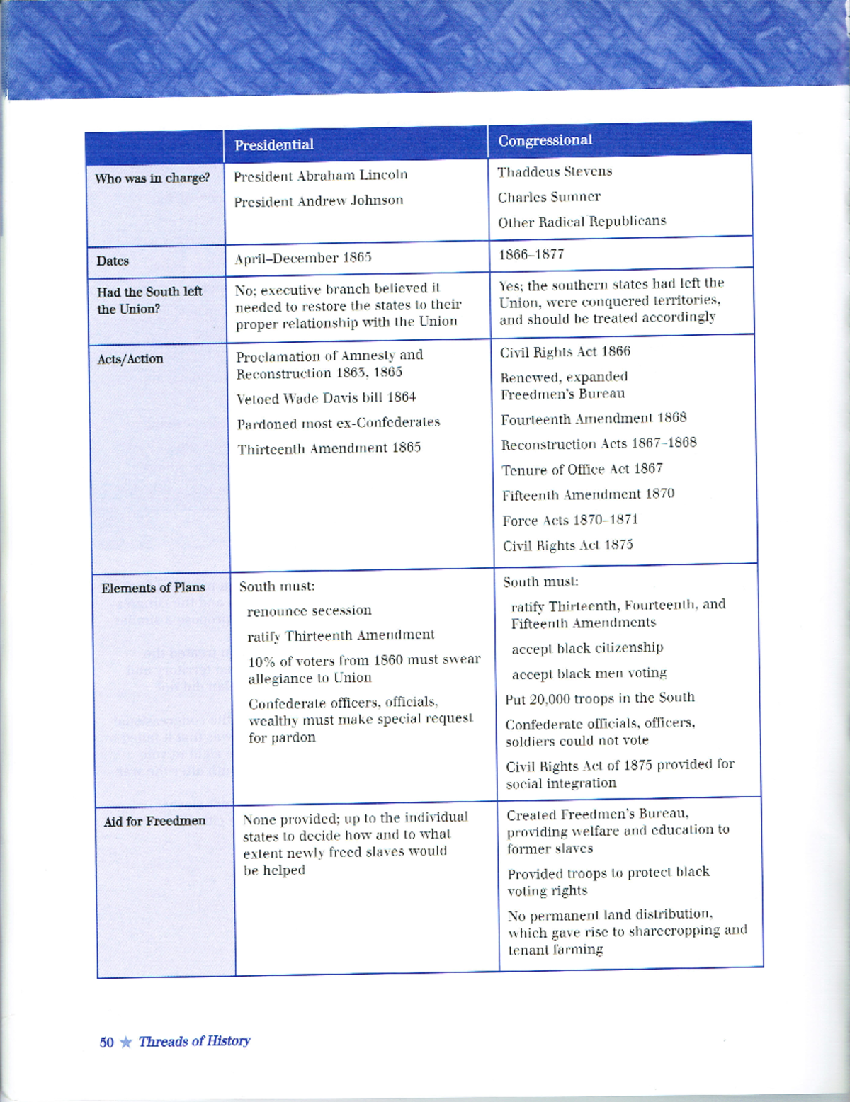 Reconstruction Chart - Threads of History - Studocu
