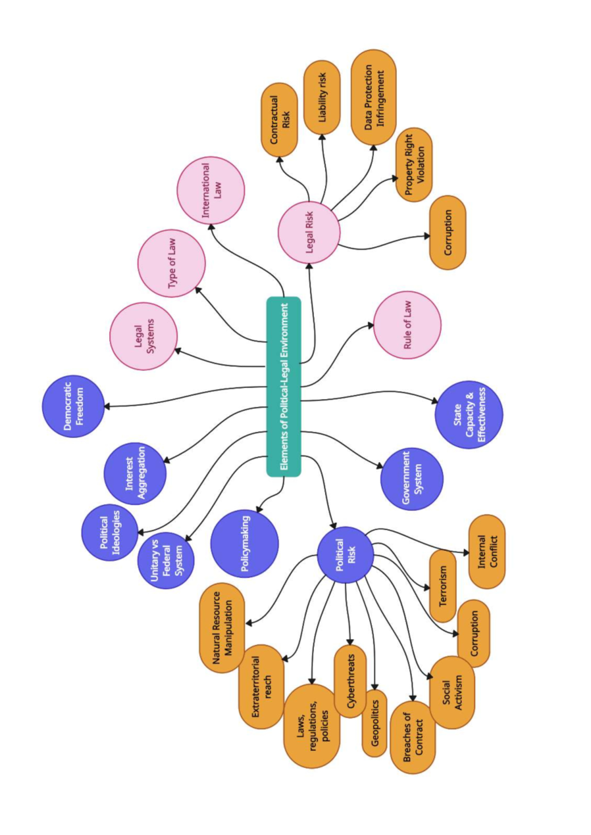 Political-Legal Lens Concept Map: Ideologies & Risks Analysis - Studocu