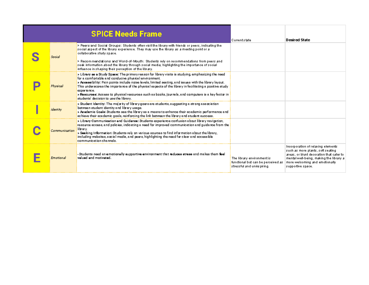 Spice - SPICE Needs Frame Current state Desired State S Social > Peers ...