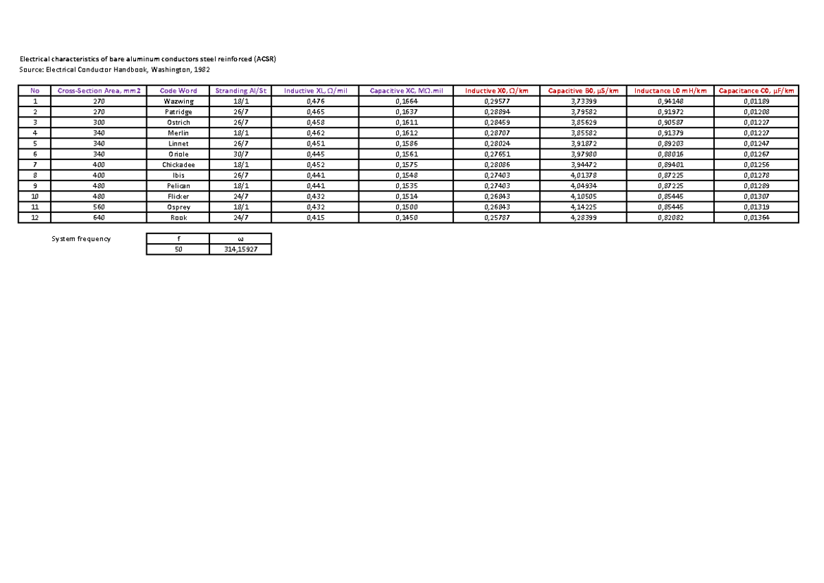 Electrical Characteristics of ACSR Conductors - LC Table - Studocu