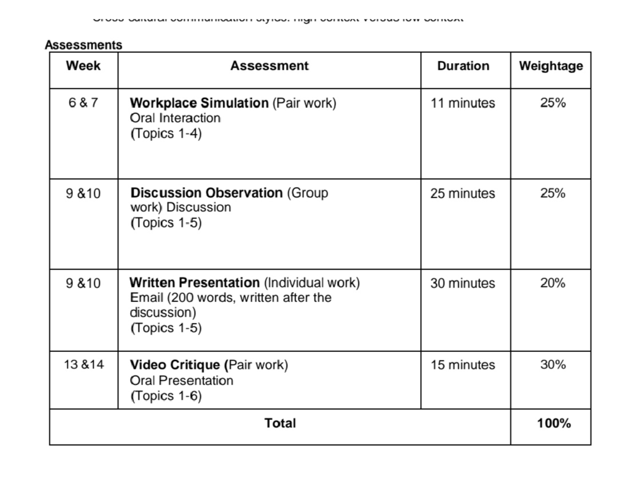 Assessment 1,2,3,4 - Assessments Week Assessment Duration Weightage 6 7 ...