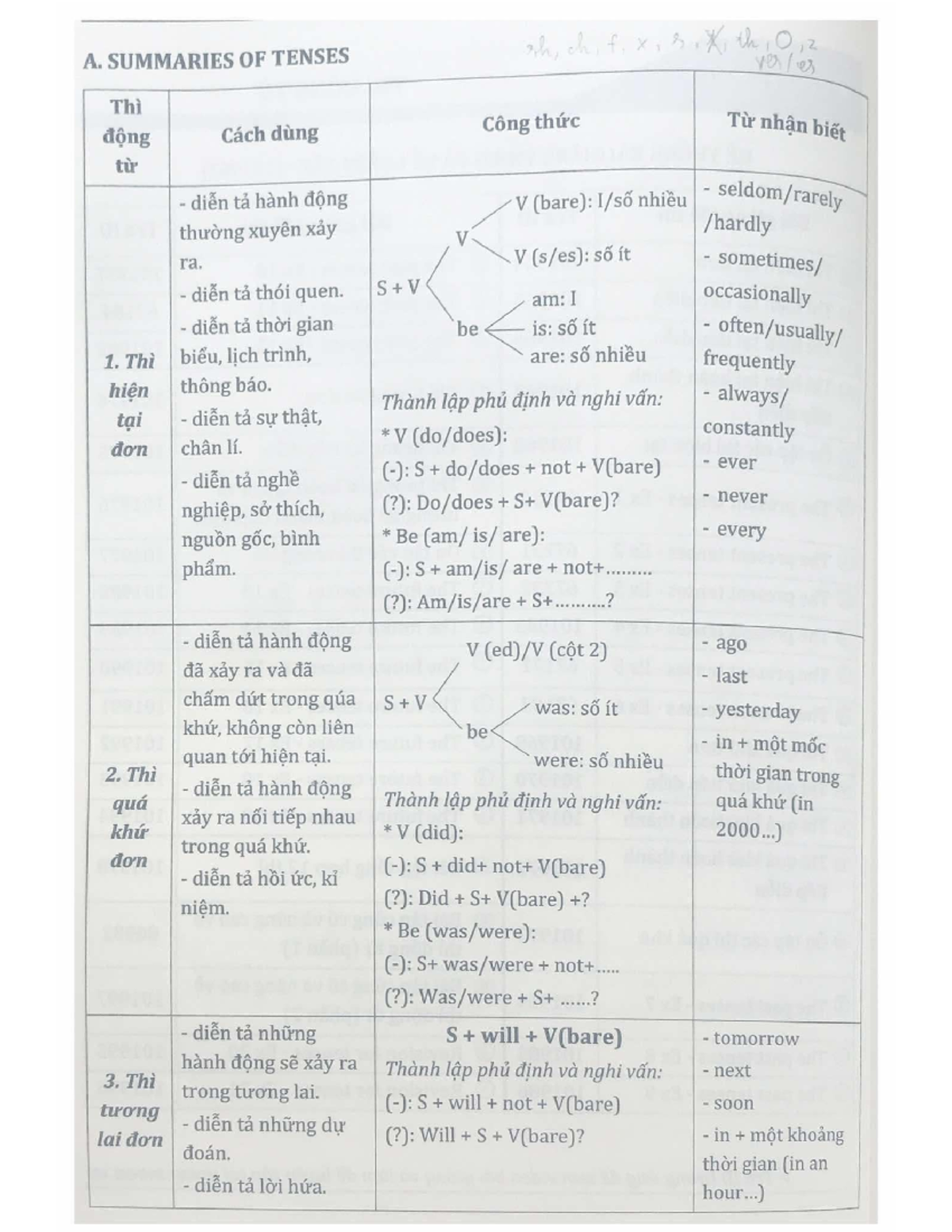 Tense Summaries: A Comprehensive Guide to English Tenses - Studocu