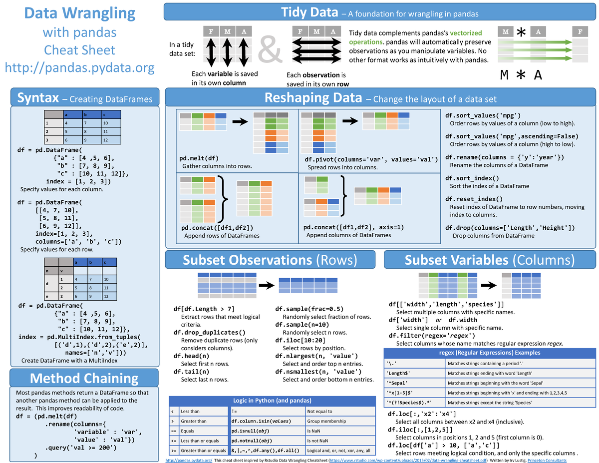 Pandas cheat sheet 1612949910 - F M A Data Wrangling with pandas Cheat ...