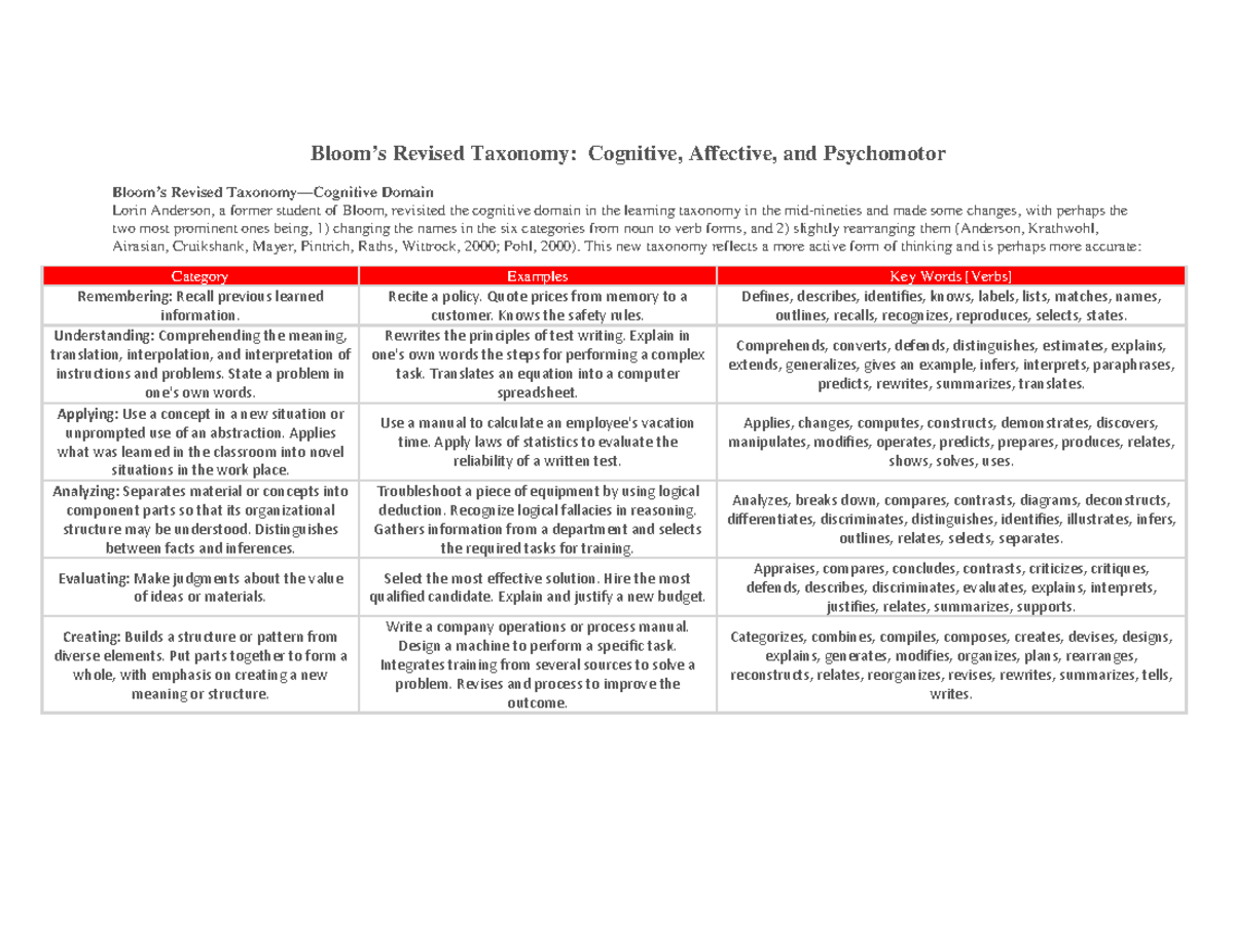 Revised Bloom's Taxonomy: Cognitive, Affective, and Psychomotor Domains ...