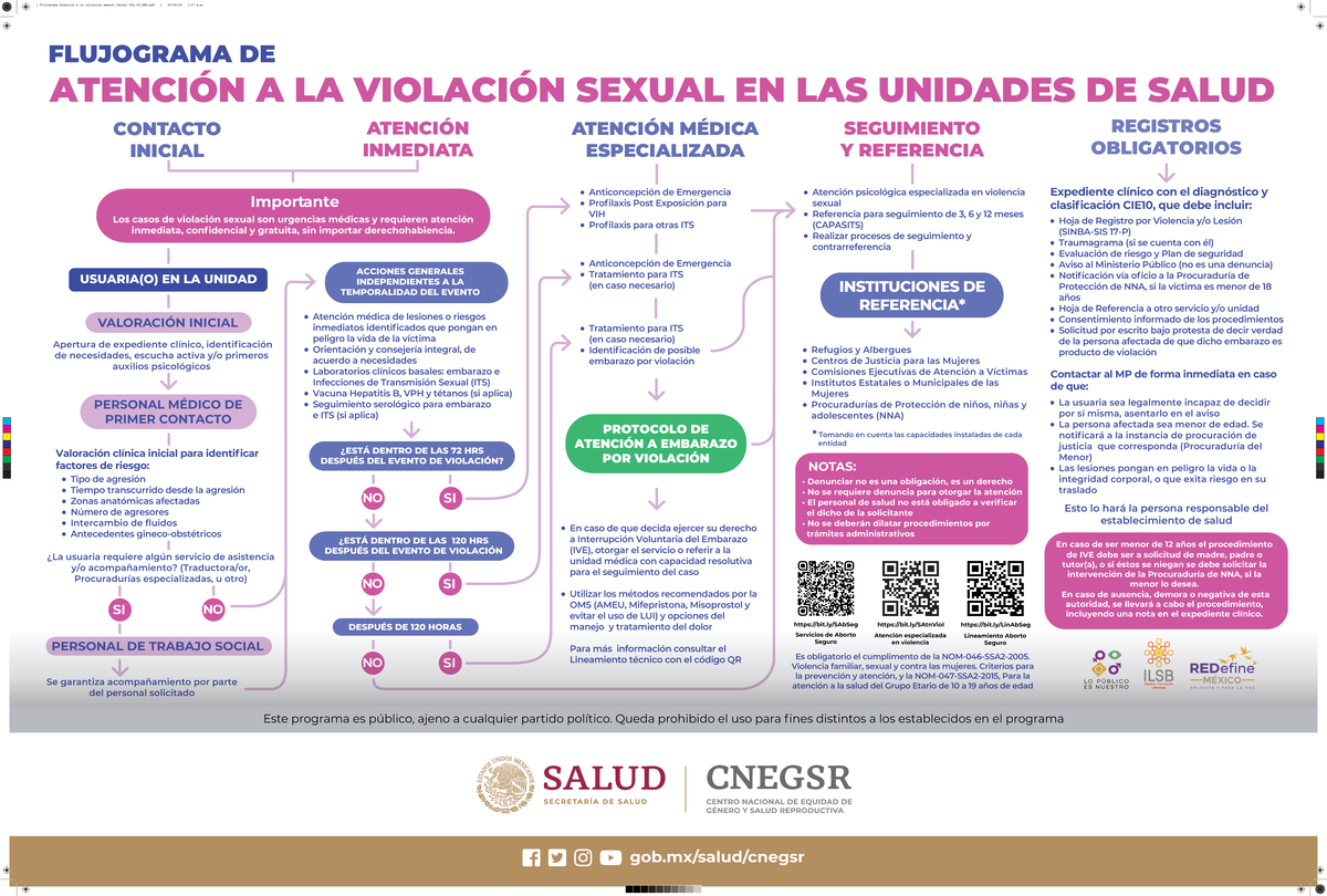 Flujograma de Atención Médica a la Violación Sexual Final GMX - Studocu