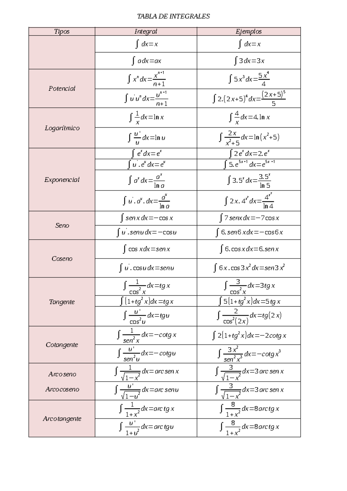 Tabla de Integrales - Matemáticas Avanzadas (MAT-201) - Studocu