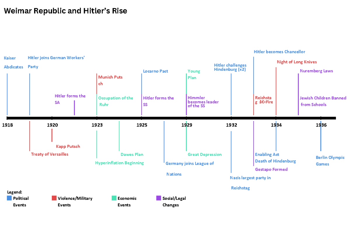 Weimar and Nazi Germany Timeline - 1918 1920 1923 1925 1929 1932 1934 ...