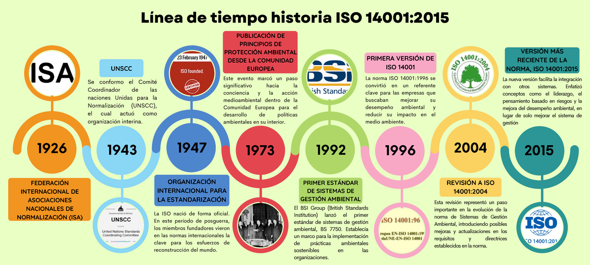 Línea de Tiempo de la Norma ISO 14001: Evolución y Aspectos Clave - Studocu