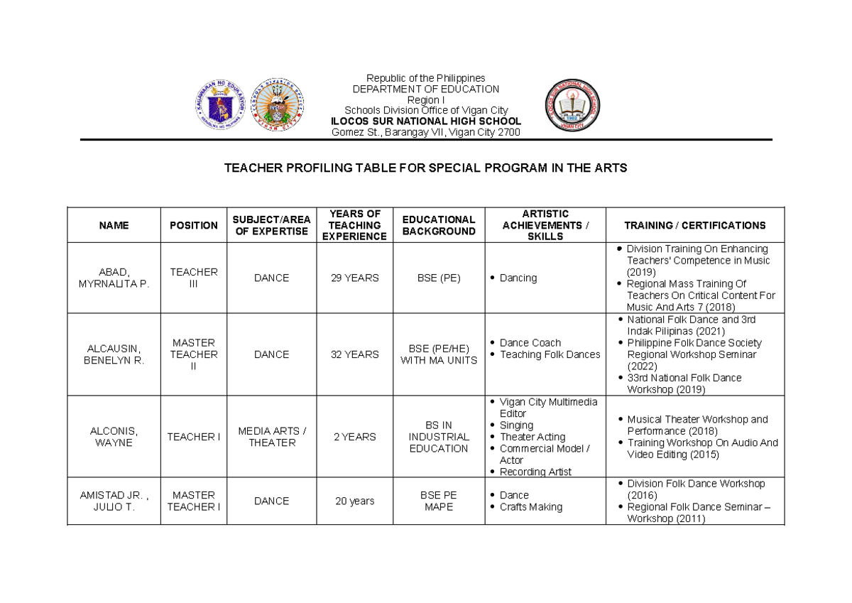 Teacher Profiling Table for Special Program in the Arts (SPA) - Studocu