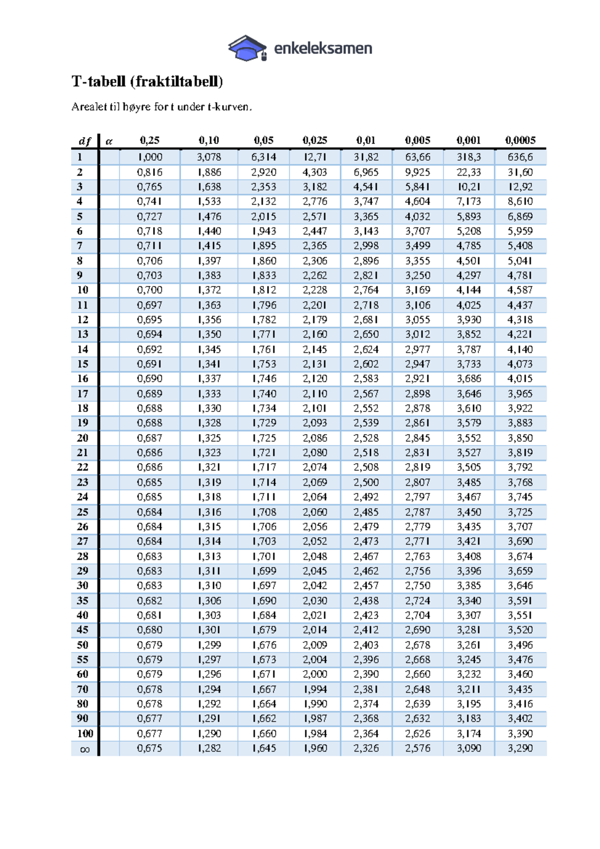 T-tabell Statistikk - Fraktiltabell og T-kurve Verdier - Studocu