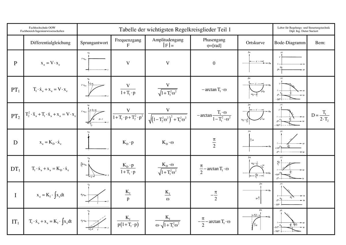 Wichtige Regelkreisglieder Tabellen für Ingenieurwissenschaften (Teil 1 ...