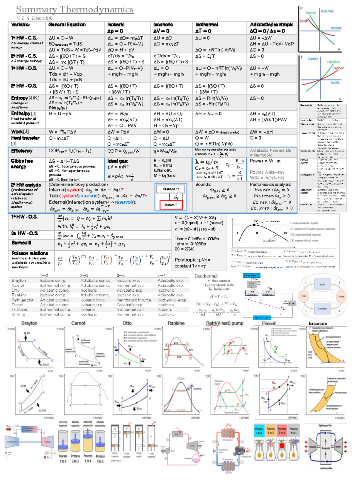 Thermodynamics Summary Cheat Sheet for Course 4EB00 1a4 - Studeersnel