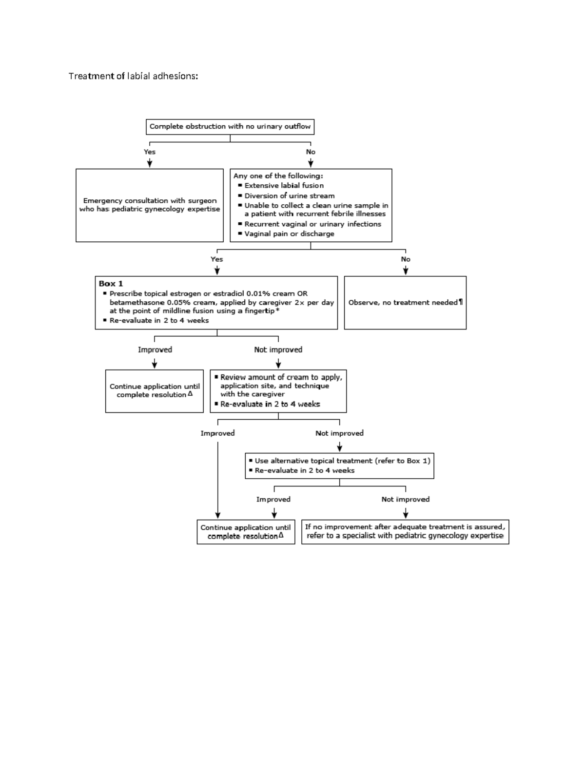 Treatment of Labial Adhesions: Guidelines and Management Strategies ...