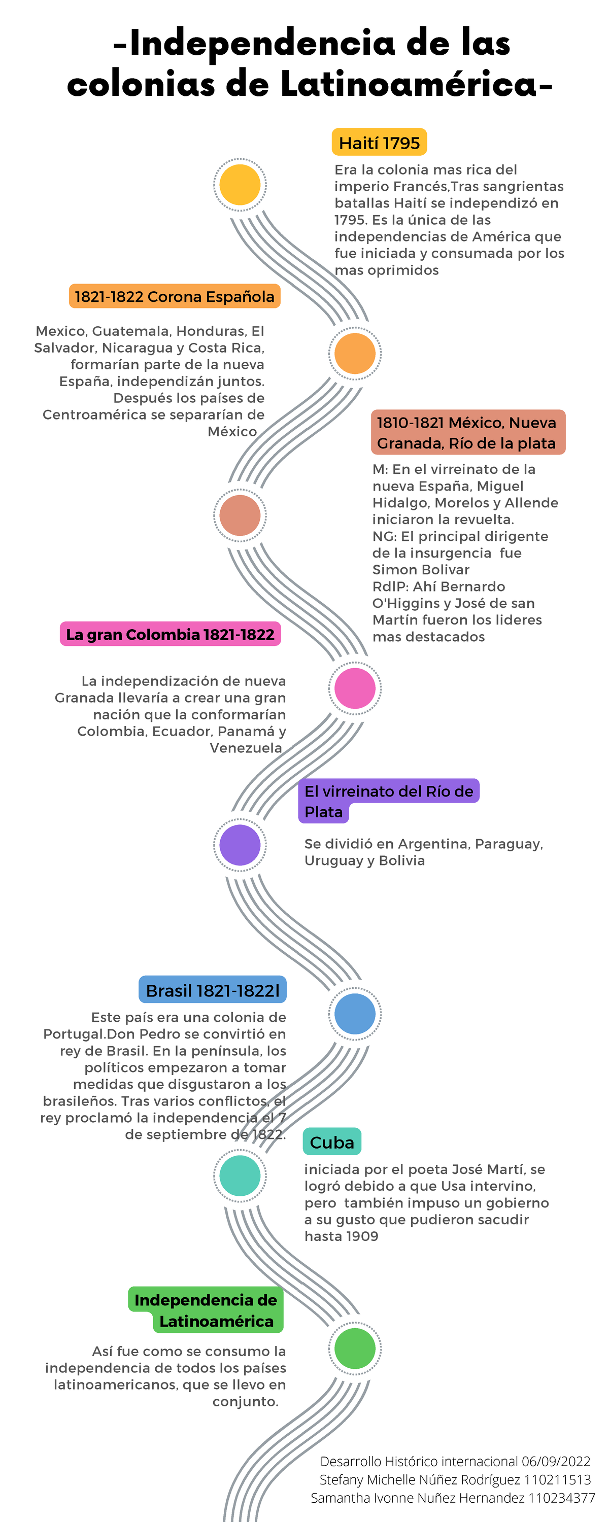 Fechas Independencia Latinoamerica Notocias Últimas Noticias Sobre