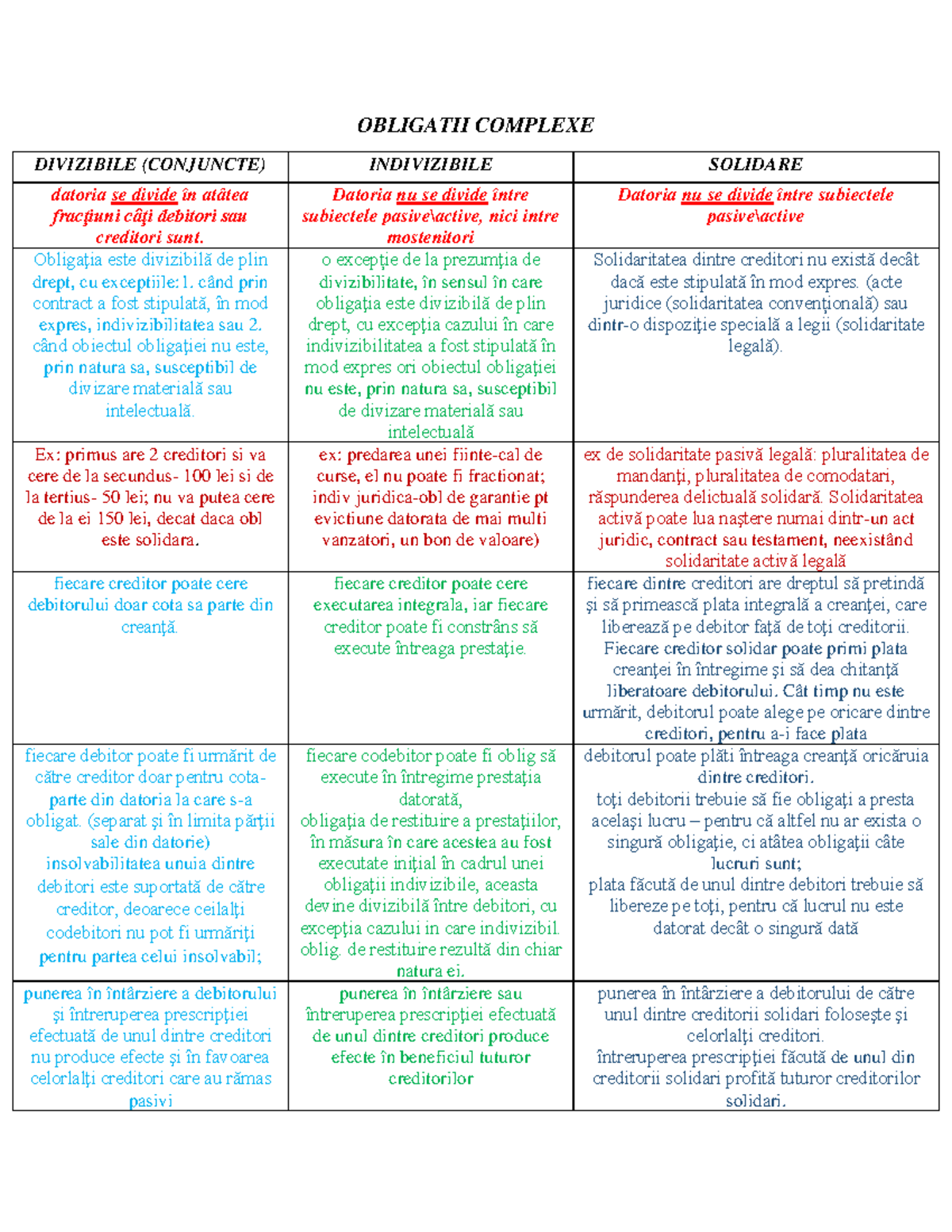 Obligații complexe: divizibile, indivizibile și solidaritate - Studocu