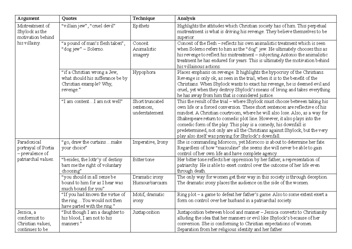 ENG 201: Common Arguments on Shylock's Villainy and Patriarchal Values ...