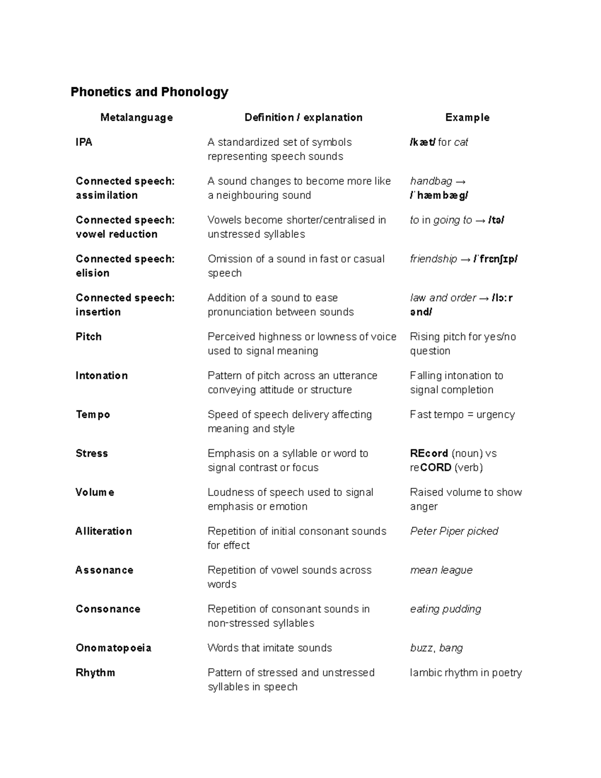 ENG101: Definitions of Metalanguage in Phonetics, Morphology, and ...