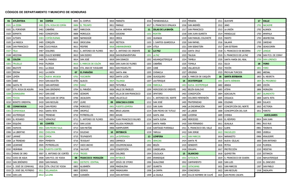 Códigos de Departamentos y Municipios de Honduras - Guía Completa - Studocu