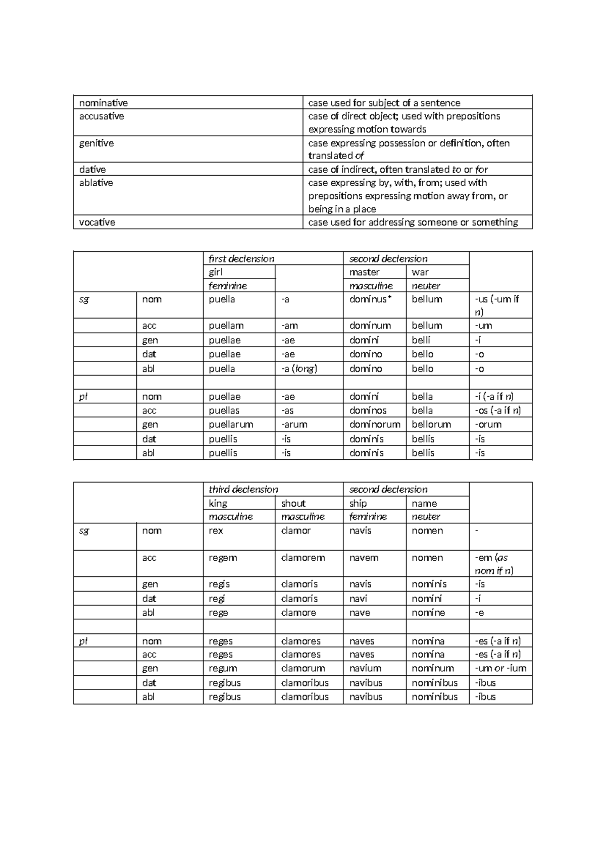 Latin Revision Sheet - nominative case used for subject of a sentence ...