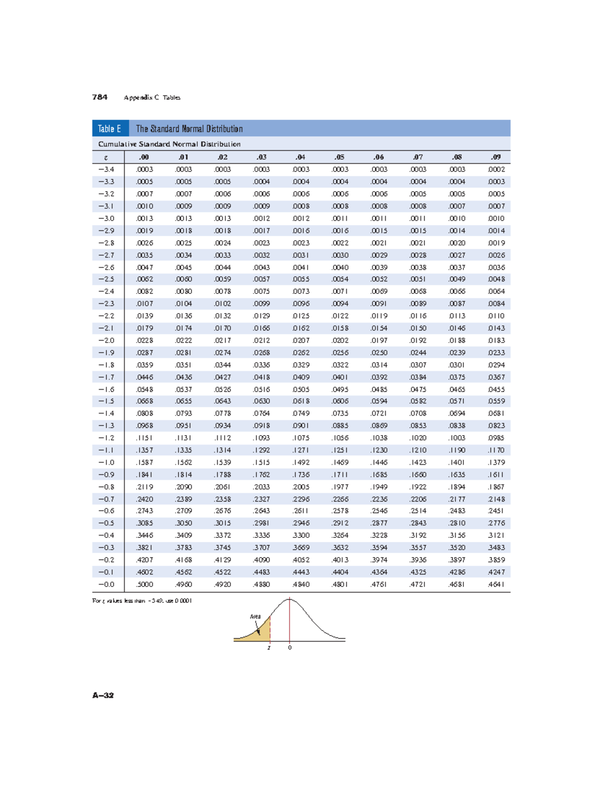 Table E - Standard normal distribution - 784 Appendix C Tables Table E ...