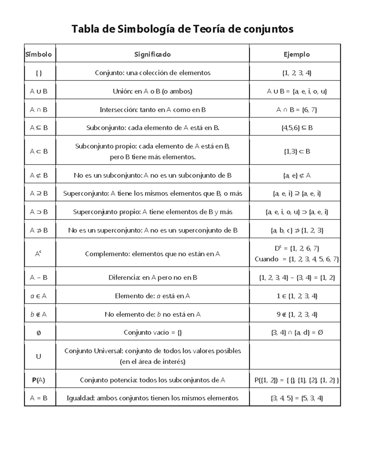 Simbología de Teoría de Conjuntos: Significados y Ejemplos - Studocu