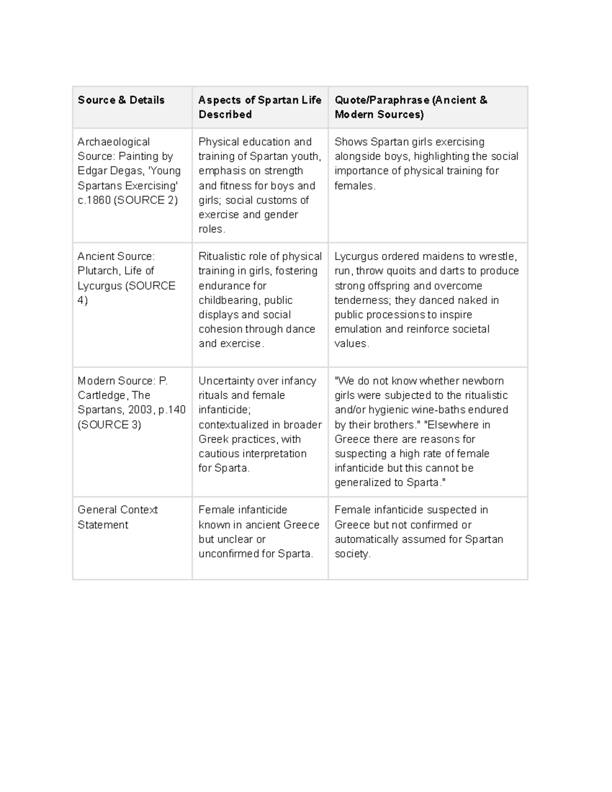 Ancient History Source Tables: Spartan Life Aspects & Female ...
