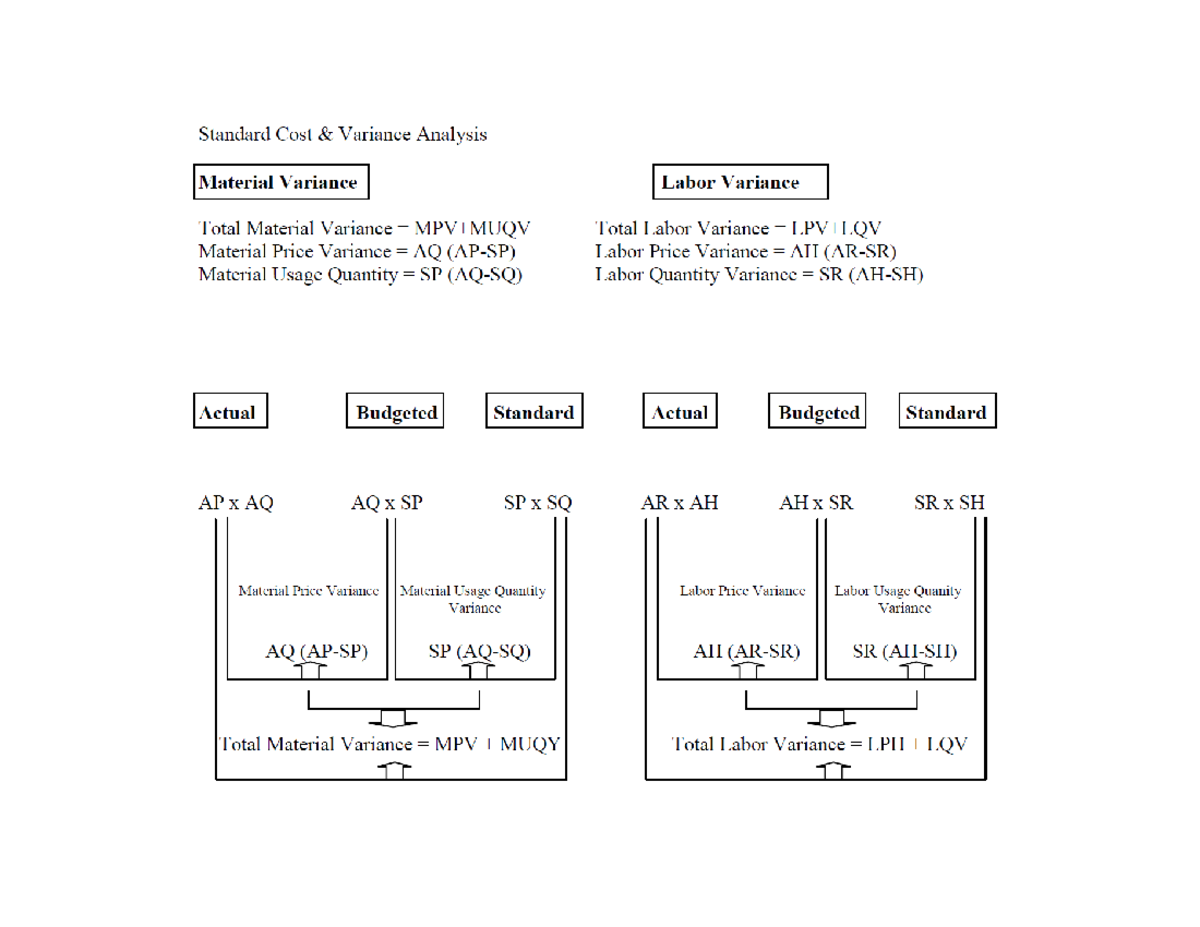 Standard Cost Variance Analysis: Formulas for Material & Labor Variance ...