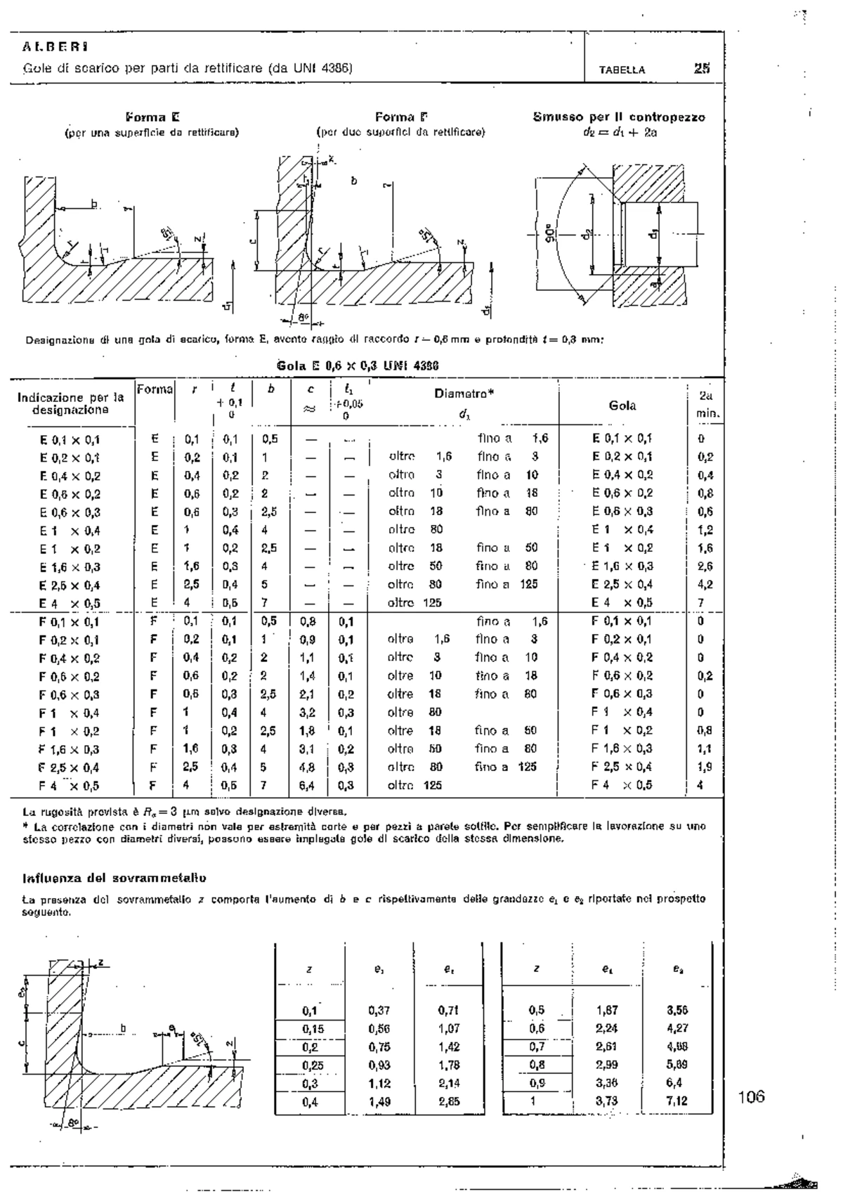 Tabella UNI 149 DIN 82 - Zigrinature UNI 149 ErreBi Forme, dimensioni e ...