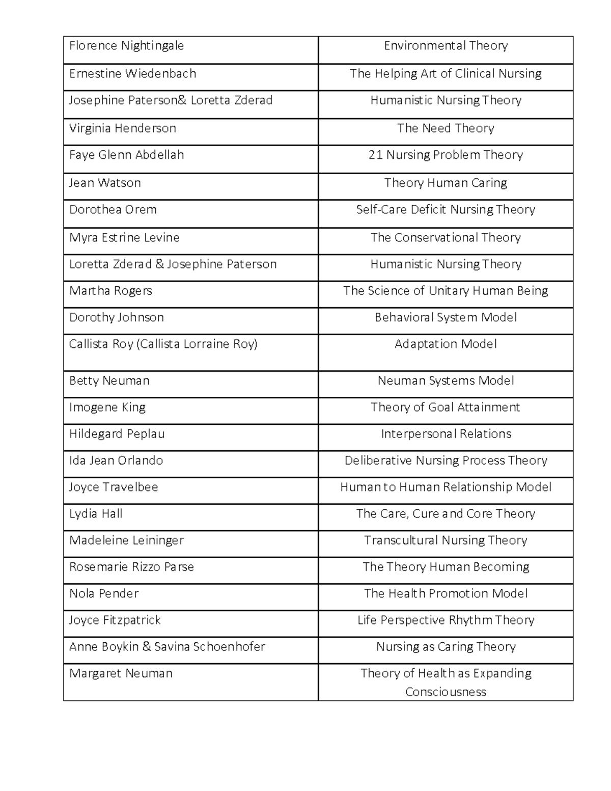 Nursing Theories Overview & Key Concepts - Study Guide TFN - Studocu