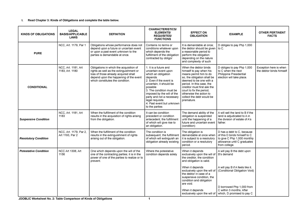 Outline of Kinds of Obligations - I. Read Chapter 3: Kinds of ...