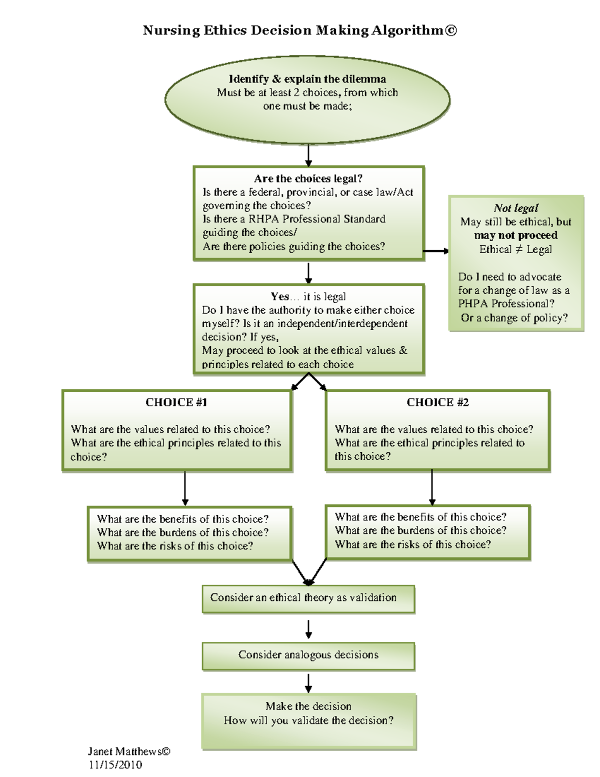 Mathews 2010 - pour santé com - Janet Matthews© Nursing Ethics Decision ...
