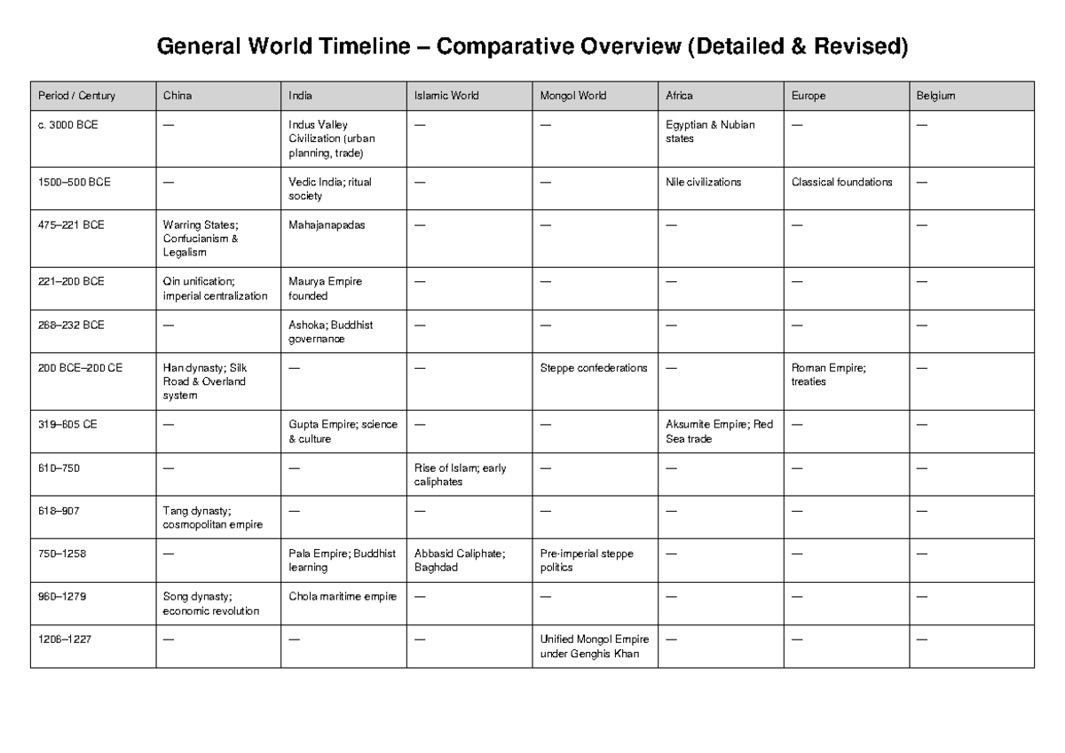 General World Timeline Comparative Overview (HIR) - Studocu