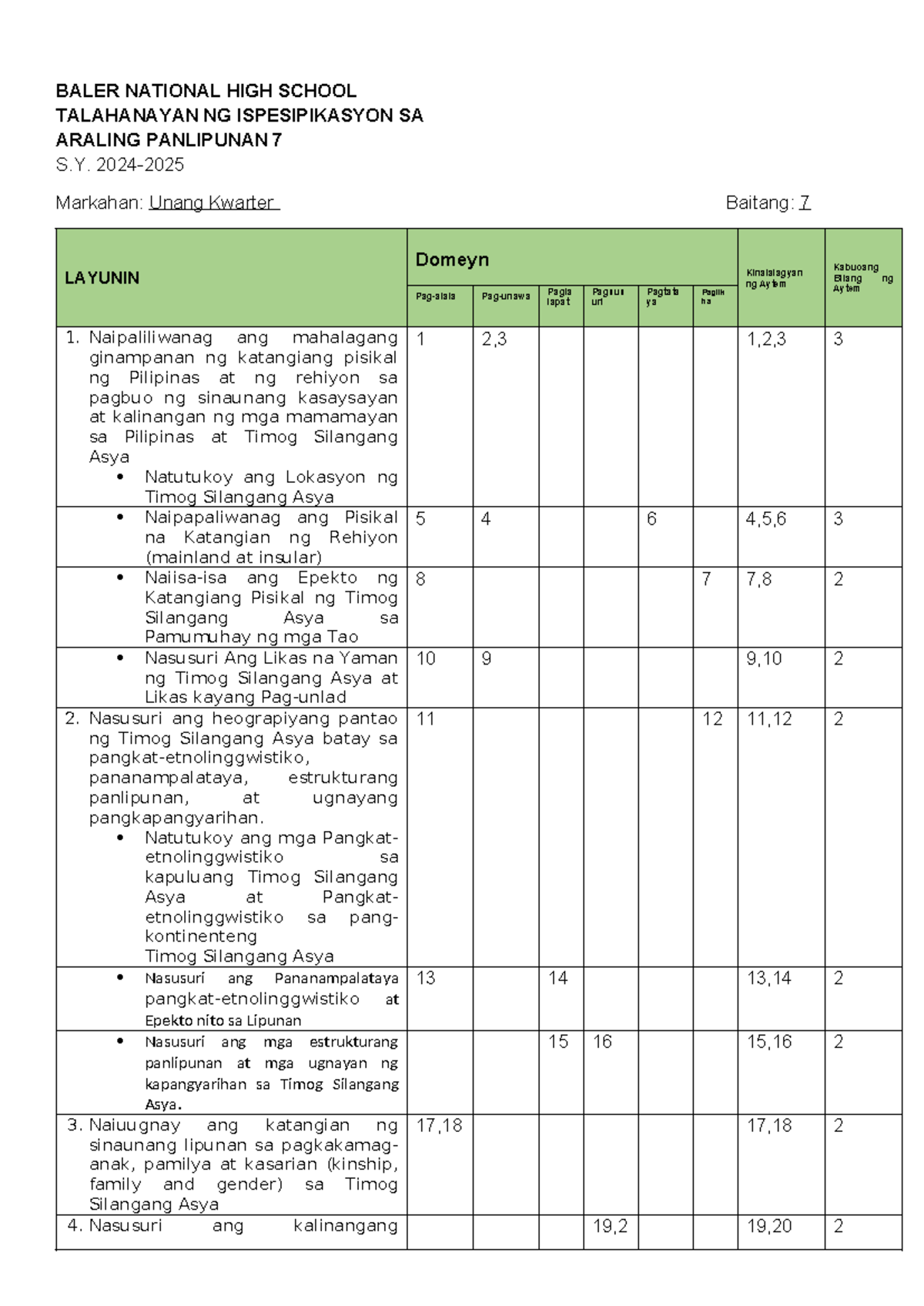 AP7 Q1 TEST Questions: Syllabus and Key Learning Objectives - Studocu