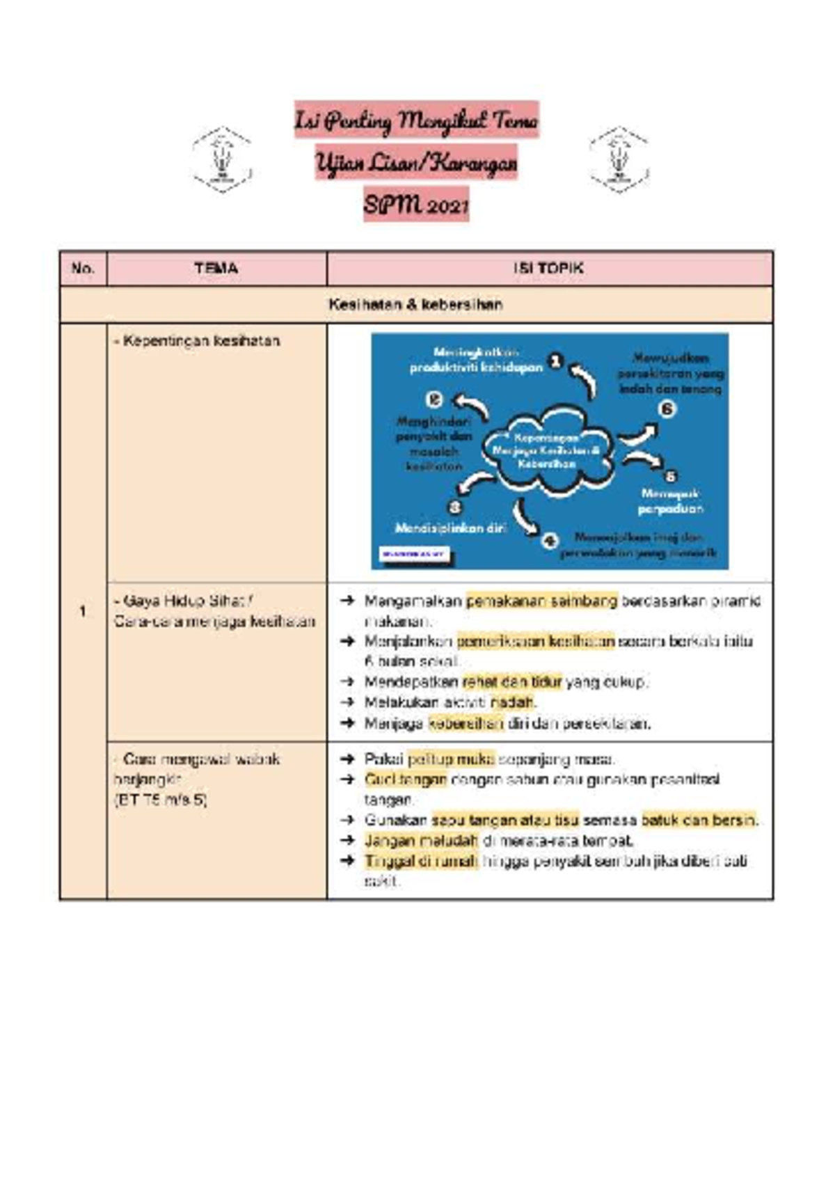 Nota Ujian Bertutur BM SPM 2021: Isi Penting Mengikut Tema - Studocu