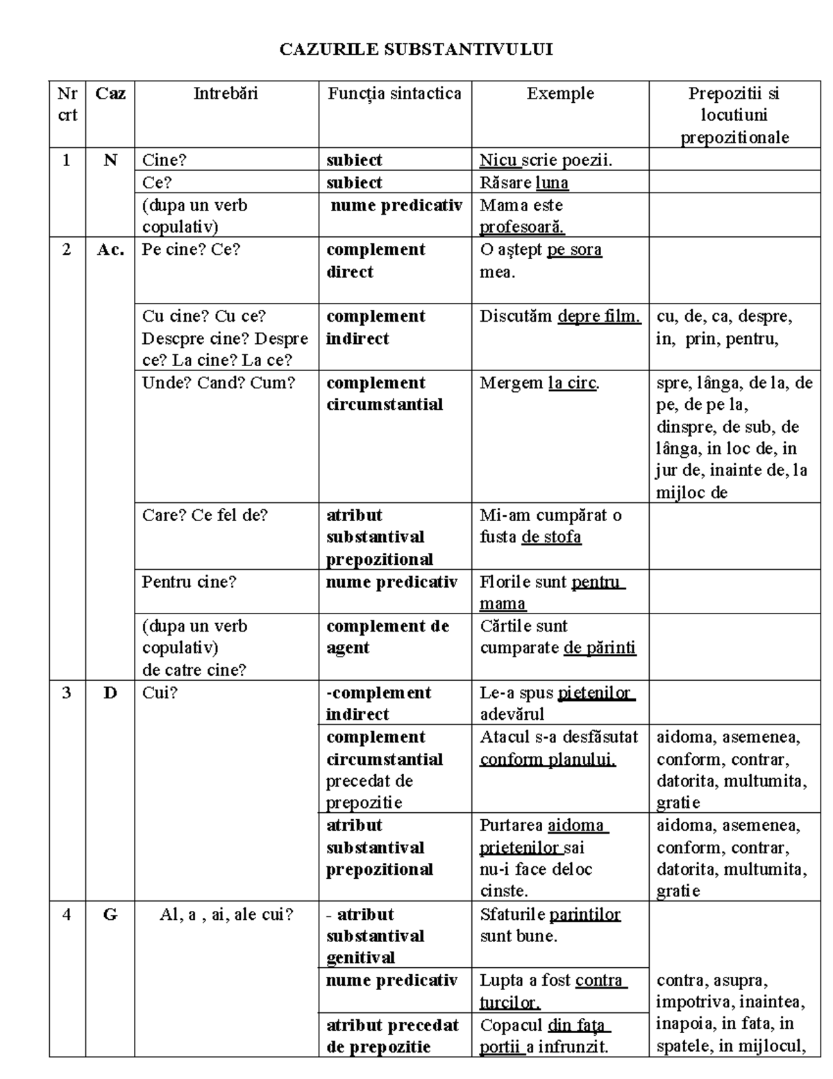 Cazurile și Funcțiile Substantivului - CAZURILE SUBSTANTIVULUI Nr Caz ...