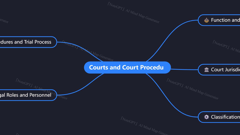 AIM Court Procedures and Jurisdiction Mind Map Overview - Studocu