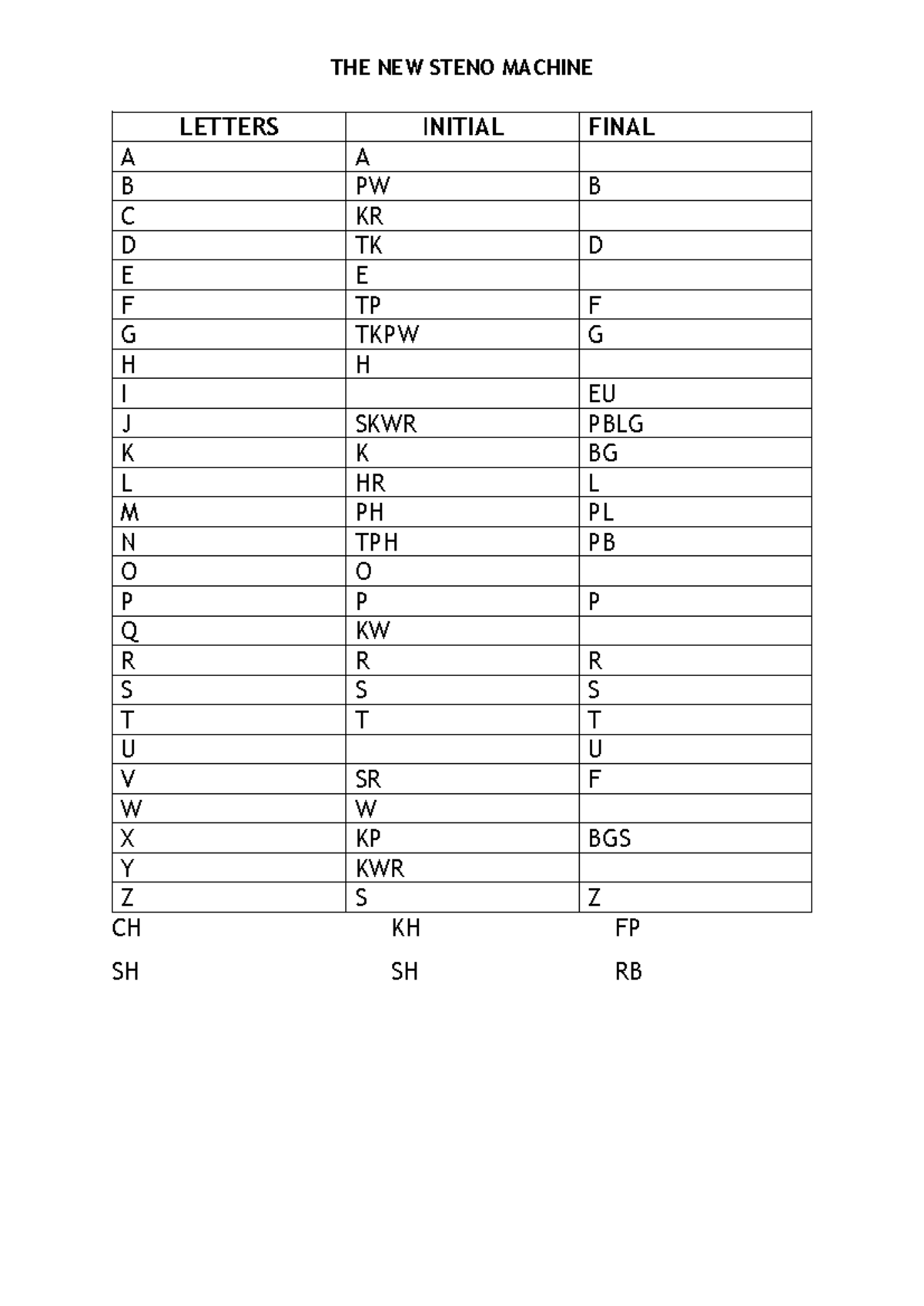 Shorthand Lesson 2 & 3: Abbreviations & Word Outlines - Studocu