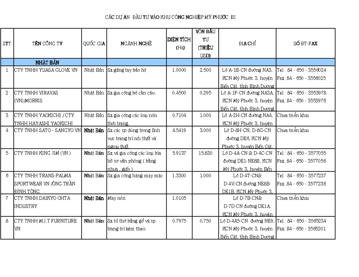 Danh s ch nh u t trong khu CN M Ph c III - - Studocu