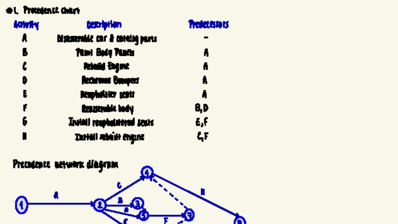 Precedence Chart for HW4: Activity Descriptions and Durations - Studocu