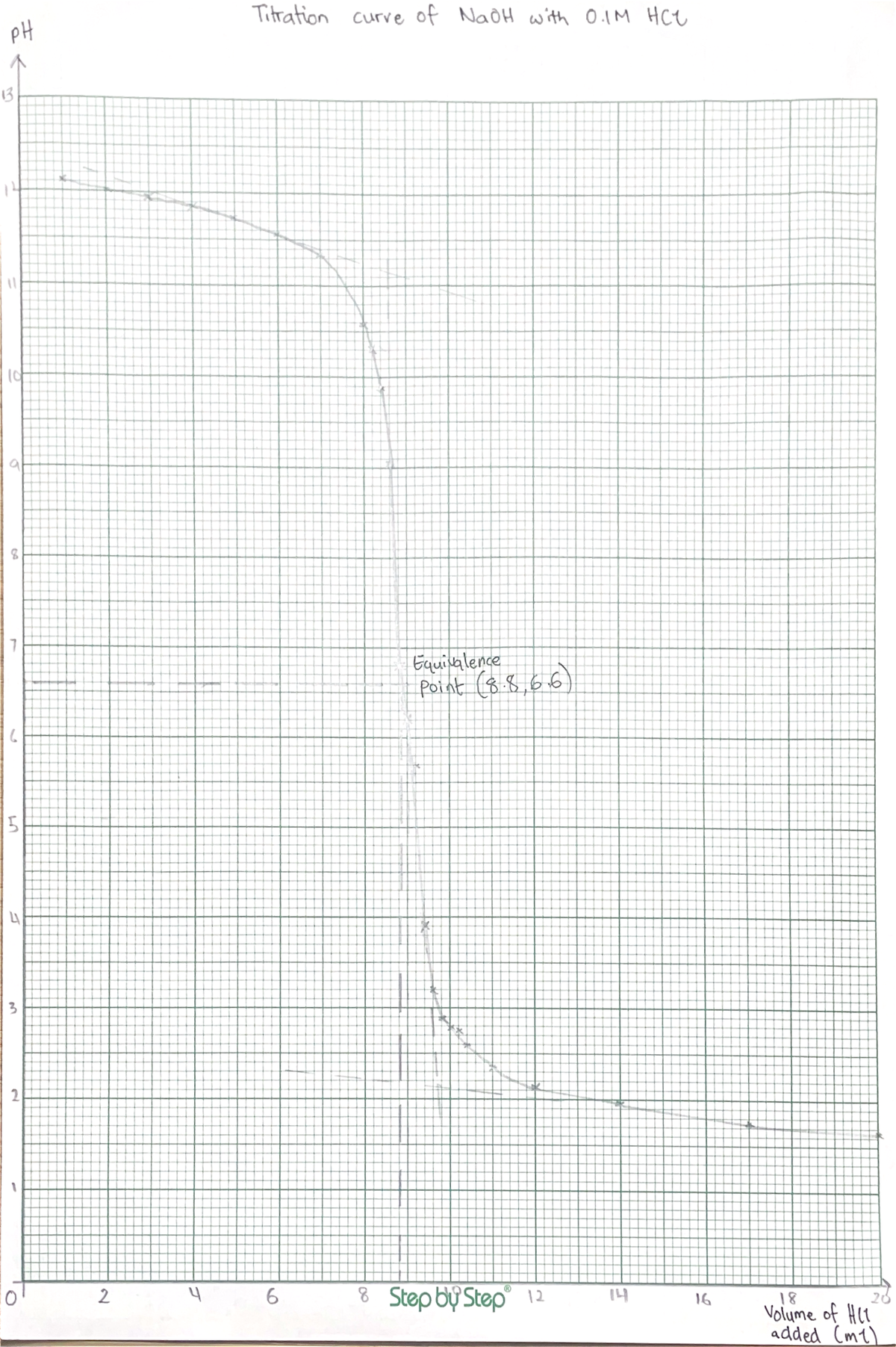 Graphs for Lab 5 - Advanced Chemistry - Titration curve of NaOH with 0 ...