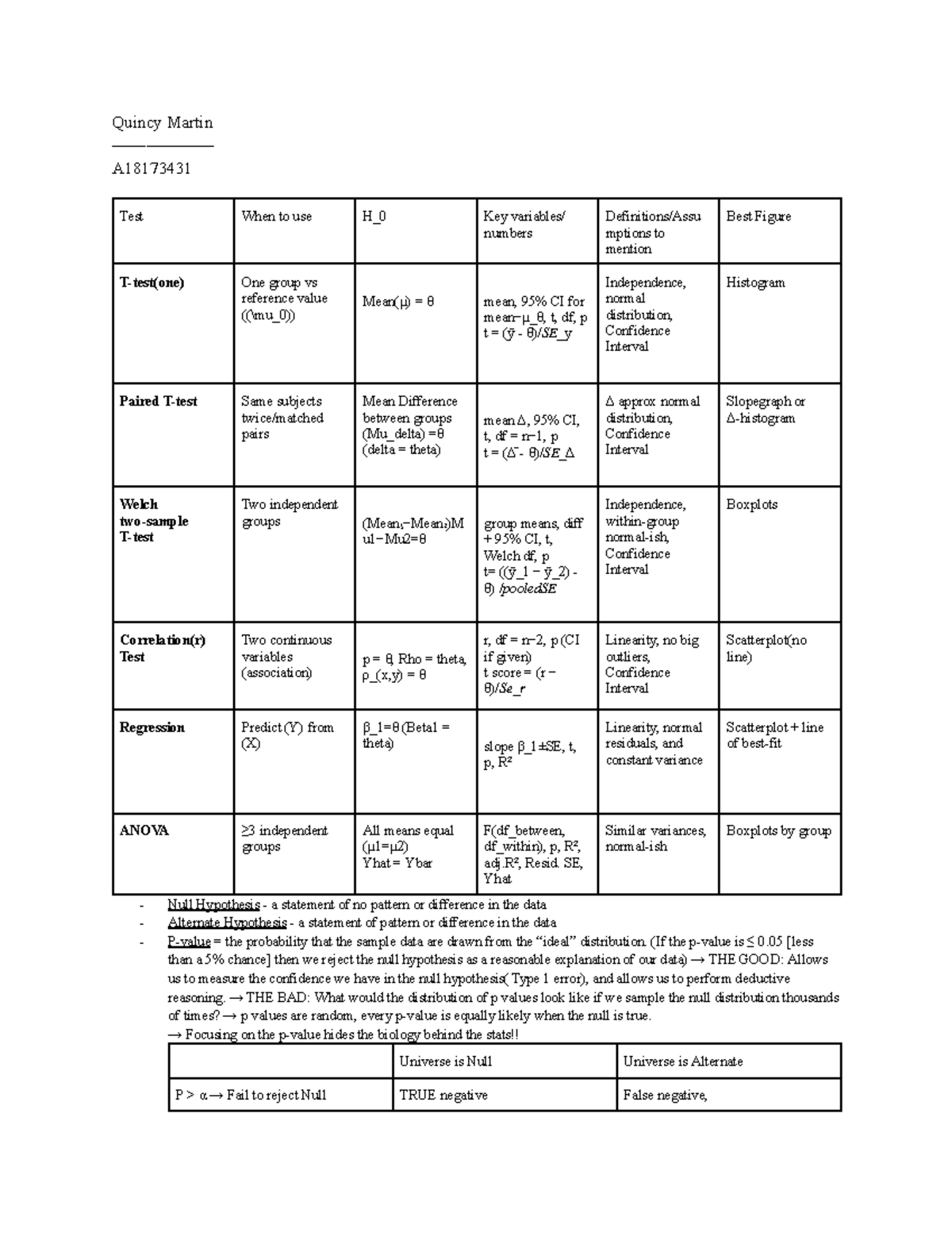 BILD 5 A18173431 Final Exam Study Cheatsheet on Key Statistical Tests ...
