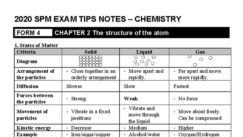Chemistry DLP F4: SPM Exam Tips & Chapter 2 Atom Structure Notes - Studocu