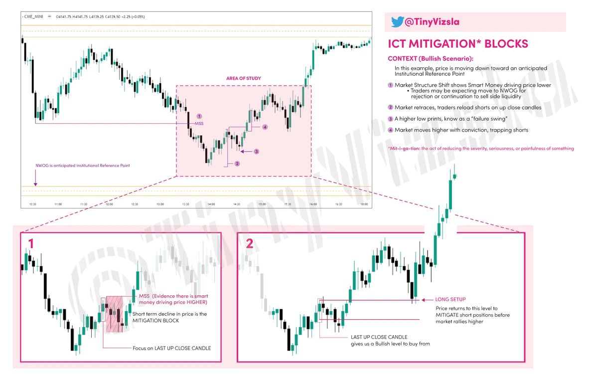 Lesson 21: Candle Range Theory (CRT) and High Probability Trading - Studocu