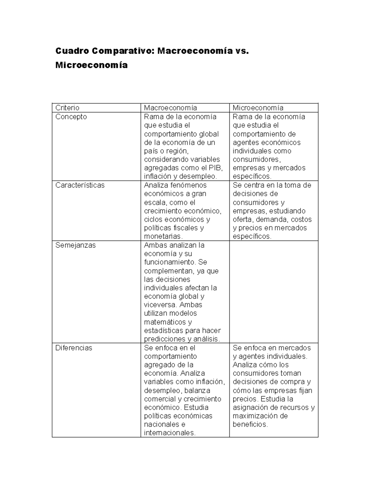 Cuadro Comparativo Macro vs Micro - Cuadro Comparativo: Macroeconomía vs. Microeconomía Criterio ...