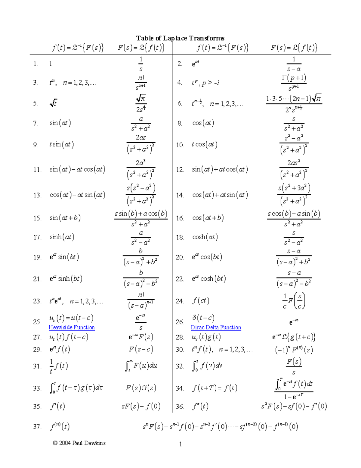Laplace Transform Table: Essential Concepts and Formulas - Studocu