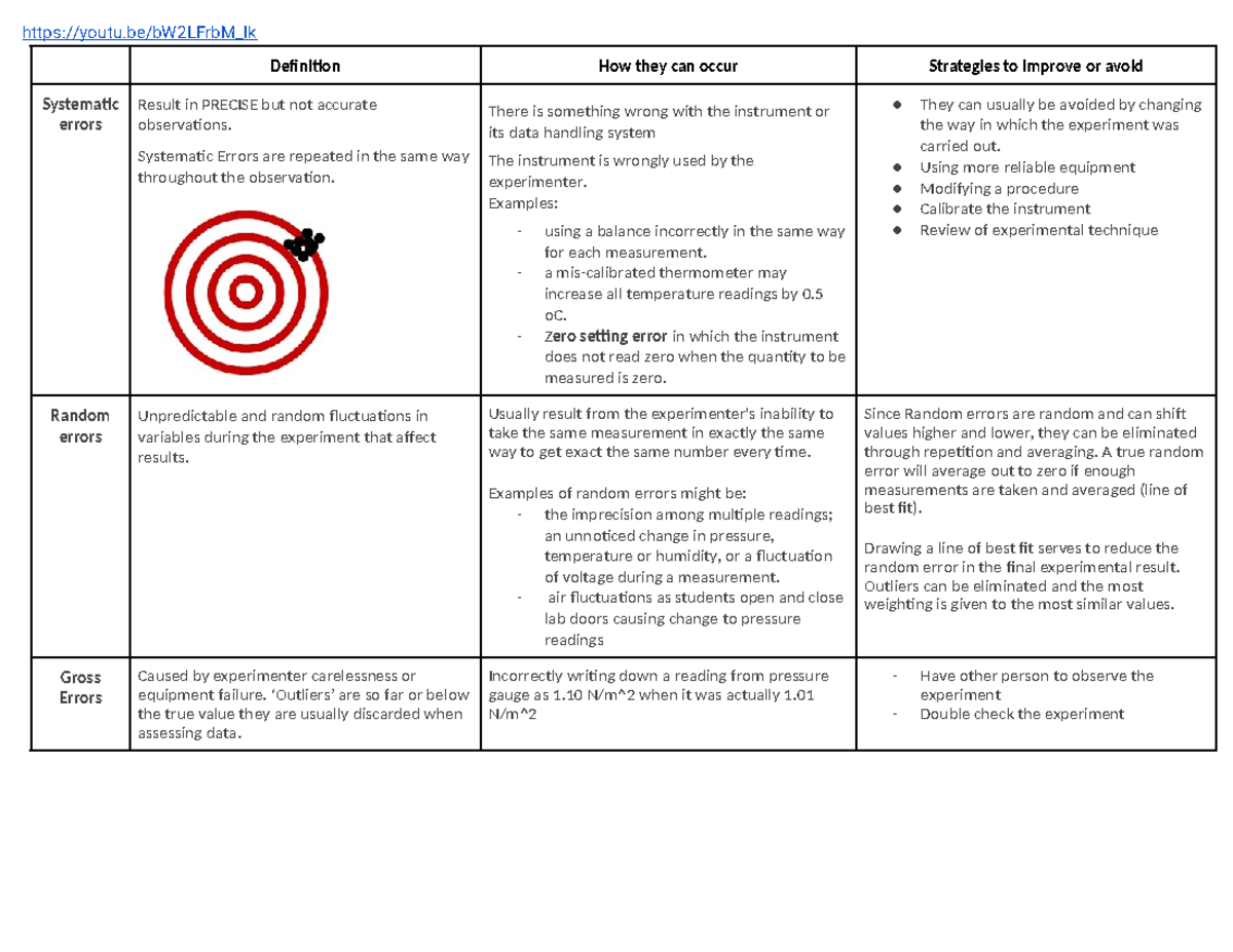 Types of Errors in Experiments: Systematic, Random, & Gross Analysis ...