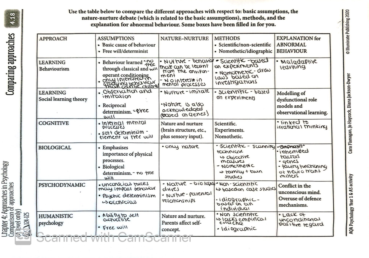 Comparing Psychological Approaches: Assumptions and Methods Overview ...