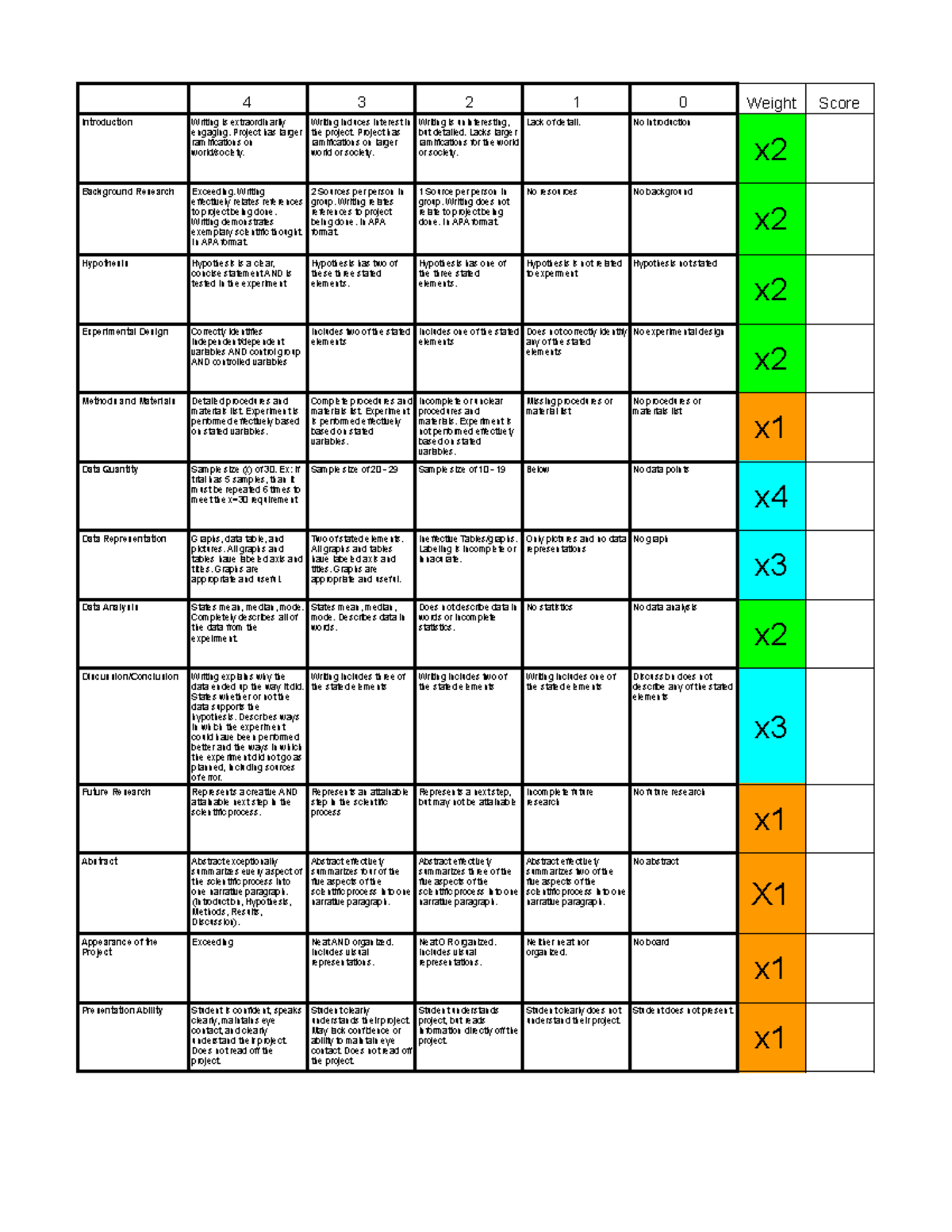 9th Grade Science Fair Evaluation Rubric - 4 3 2 1 0 Weight Score ...